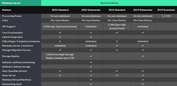 How Windows Server Works & Which License You Should Get