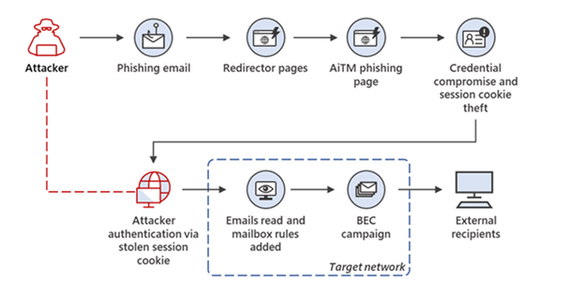 AiTM Phishing: A Novel Large-Scale Phishing Campaign Targeting Executives