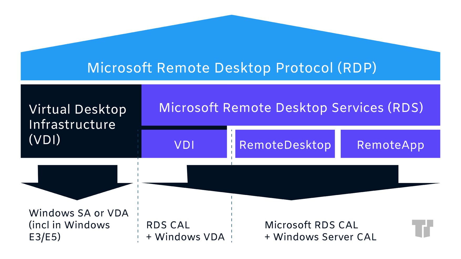 Remote Desktop Licenses Demystified