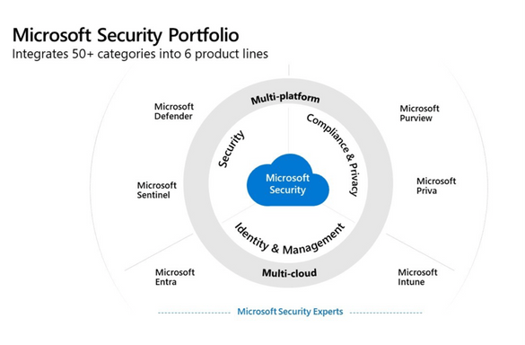 Enhance Your Security Stack With Microsoft Security Portfolio