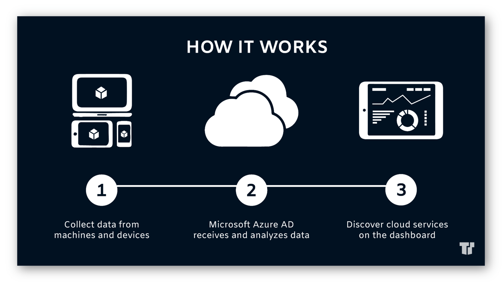 Azure Active Directory Premium P1 Is Coming To Microsoft 365 Business