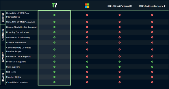 All About Premier Support: How to Check if Your Tenant Qualifies for a ...