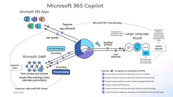 3 Steps to Prepare Right Now for Microsoft 365 Copilot