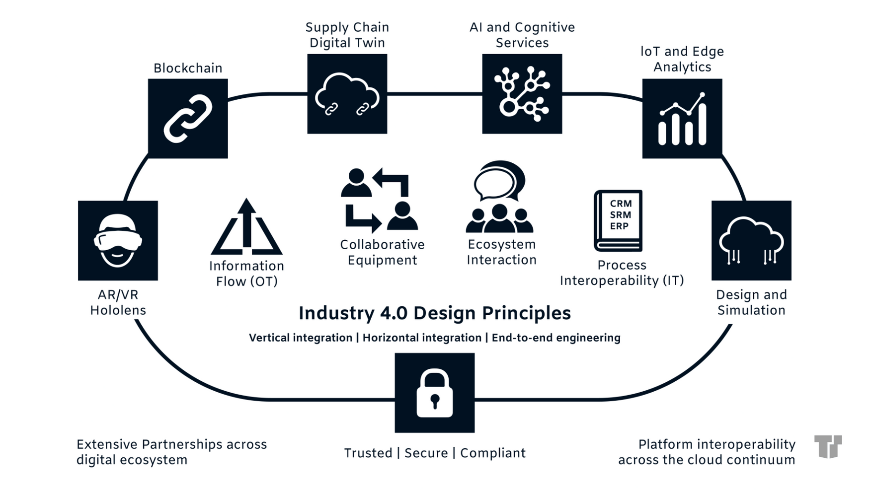 Industry 4.0 – Intelligent Supply Chain