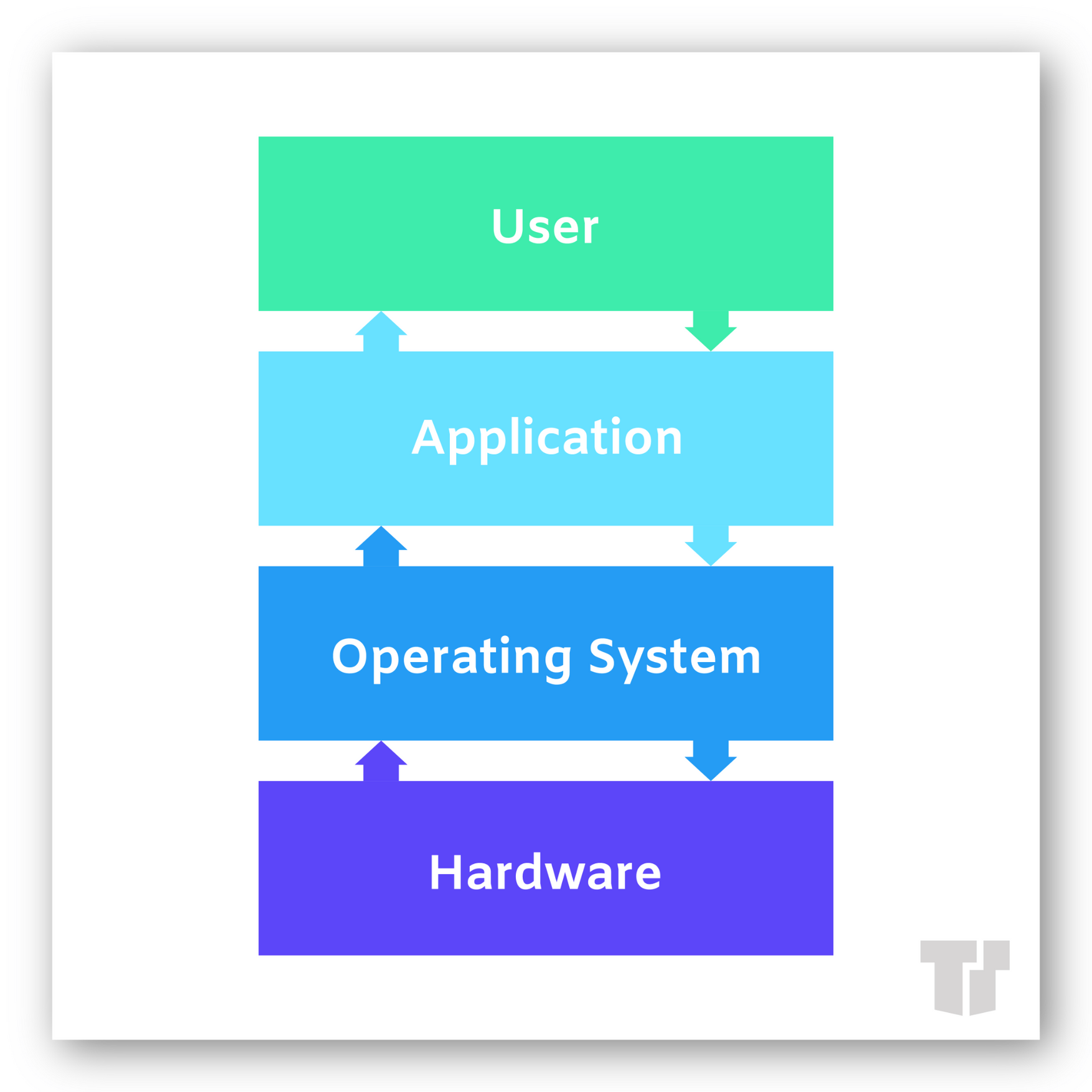 OS-Level Virtualization With VMware Tools