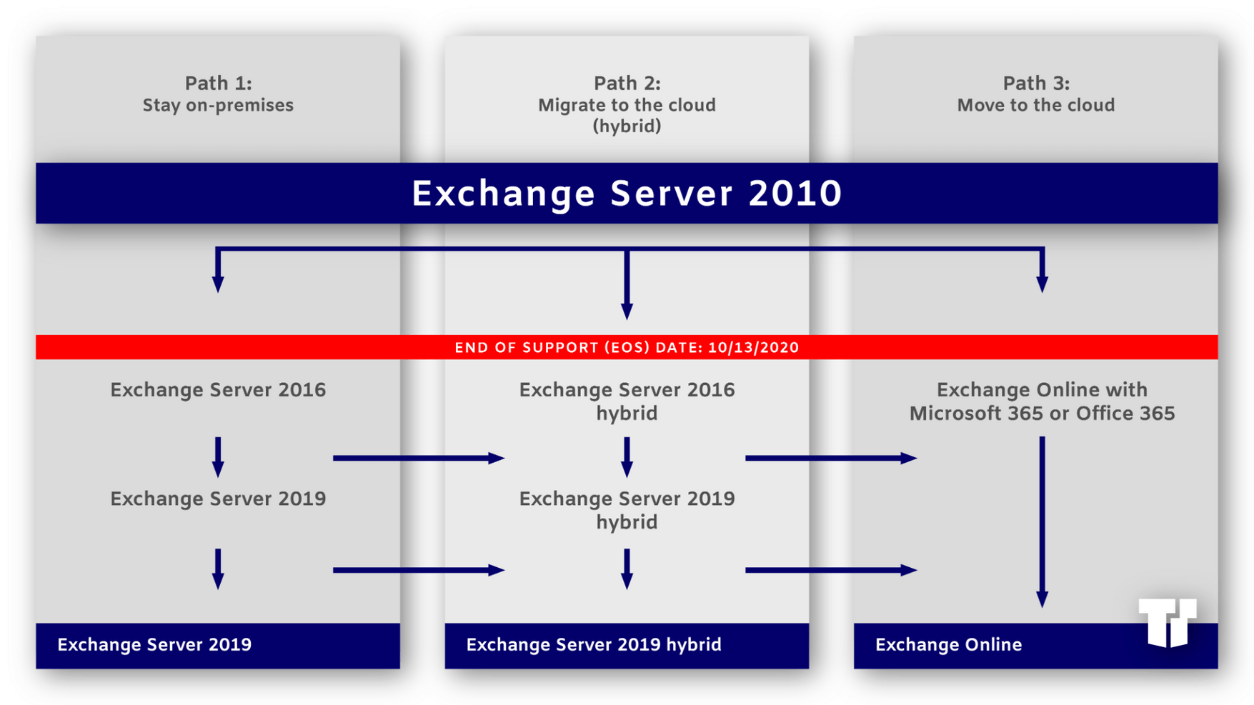 The End Of Exchange 2010: Migration Tips & Alternatives