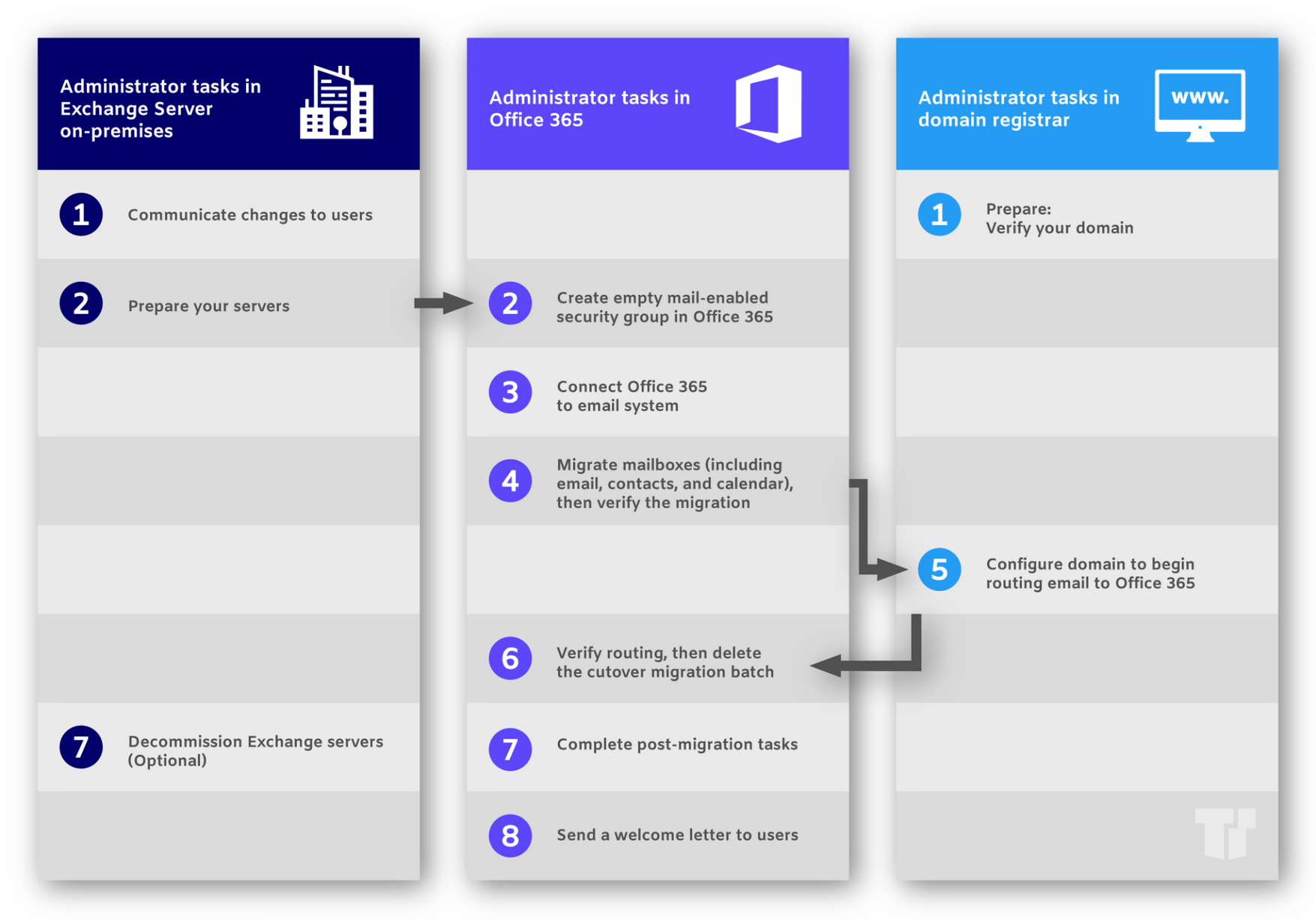 MigrationWiz vs. Exchange Cutover Method: Pros And Cons