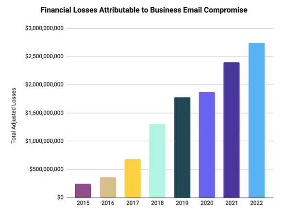 Defending Your Business Against the Rising Threat of Business Email ...