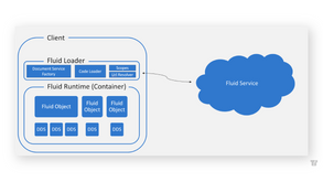 Fluid Framework: Distributing Data & Scaling Solutions